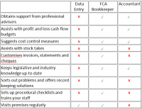 What’s the Difference between Data Entry, Bookkeeping and Accounting?