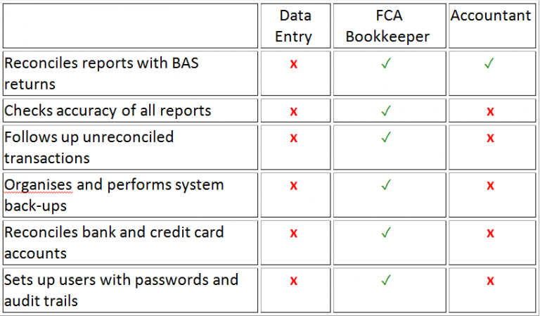 What’s the Difference between Data Entry, Bookkeeping and Accounting?