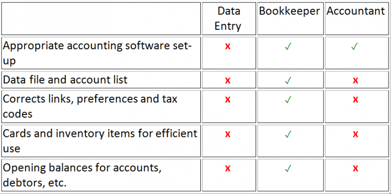 What’s the Difference between Data Entry, Bookkeeping and Accounting?